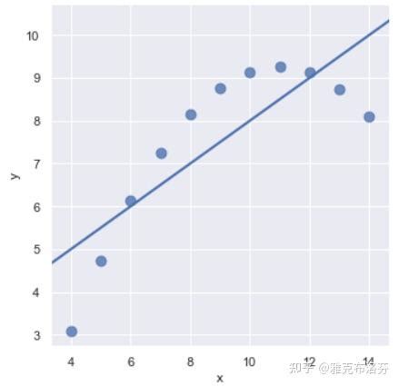 seaborn 回归模型的可视化 知乎