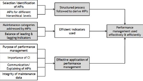 Framework To Determine The Use Of Performance Measurement Download