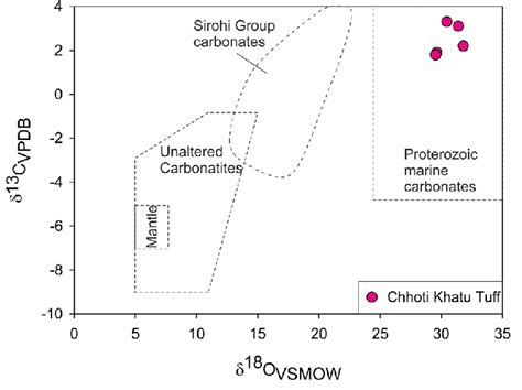 Plot Of D 13 C Vs D 18 O For The Carbonate Fraction Of Chhoti Khatu Download Scientific