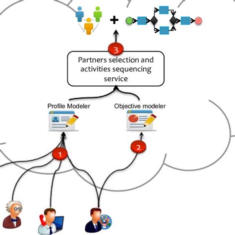 3 The Semantic Web Layer Cake 146 Download Scientific Diagram