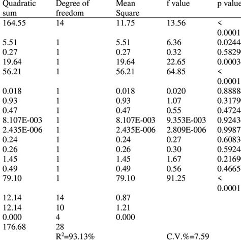 Response Surface Methodology Factor Level Table Download Table