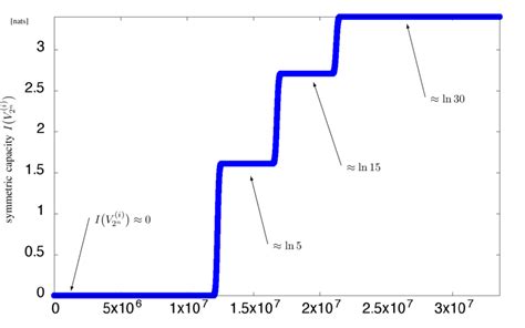 Multilevel Polarization Of The Symmetric Capacity I V Download