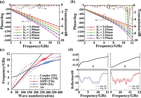 Characteristic Curves Of The Spoof Surface Plasmon Polariton Sspp Download Scientific Diagram