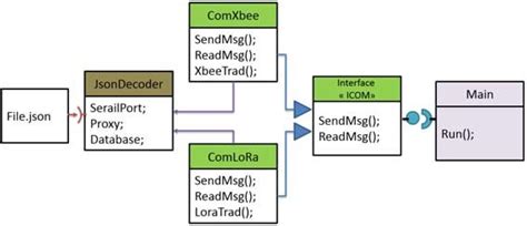The Generic Software Architecture Of The Gateway Node Behaviour Based