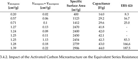 Electric Double Layer Capacitors Edlcs Capacitance Dependence On