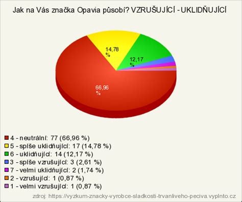 Výzkum Značky Vyrobce Sladkostí Trvanlivého Pečiva Výsledky Průzkumu