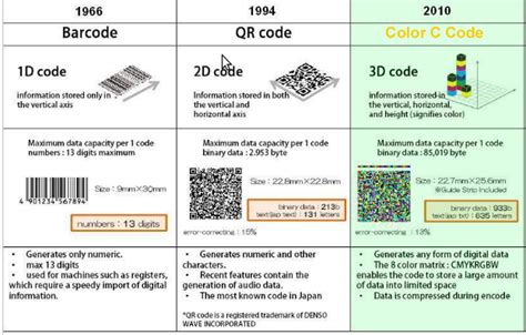 Rakesh Patel Difference Between 1d 2d And 3d Barcode