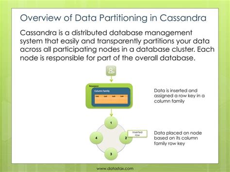 Understanding Data Partitioning And Replication In Apache Cassandra Ppt