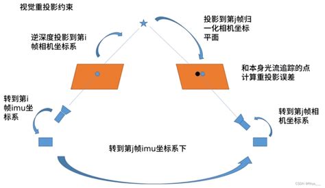vins mono 后端优化 （三：视觉雅可比推导） vinsmono预积分的雅克比 csdn博客
