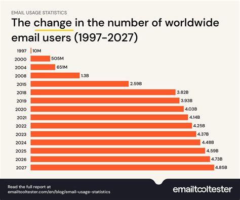 Email Usage Statistics 2025 Latest Reports And Data Emailtooltester