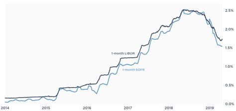 Libor Vs Sofr
