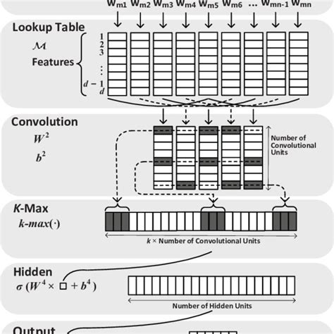 The Neural Network Architecture Download Scientific Diagram