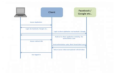 OAuth 2 0 Authentication
