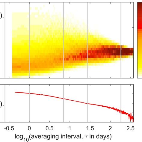 Same as Figure 4 for the normalized ap geomagnetic index τ 1year The Download Scientific