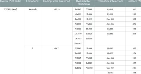 Binding Score And Interactions Of Compound 7 As Compared To The Download Scientific Diagram