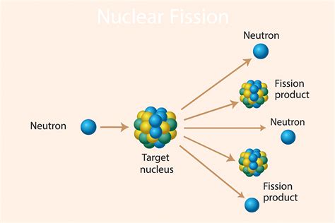 🔬 Nuclear Fission A Chain Reaction Explained — King Of The Curve