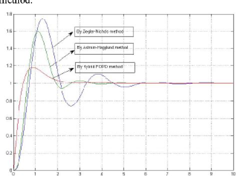 Figure 2 From Design Of Optimal Hybrid Fractional Order Pid Controller Semantic Scholar