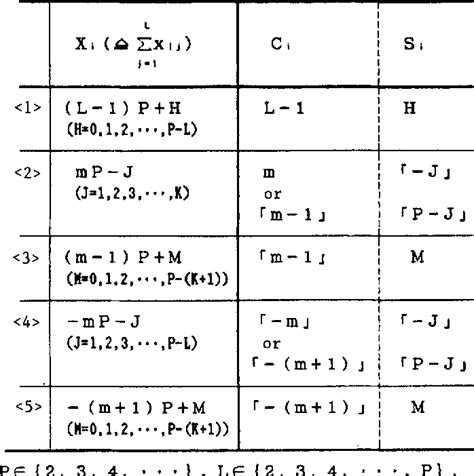 table 1 from high speed multioperand addition and subtraction using a p