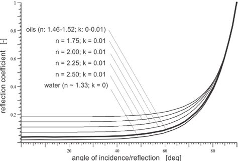 Reflection Coefficient For Various Hypothetical Refraction Coefficients Download Scientific