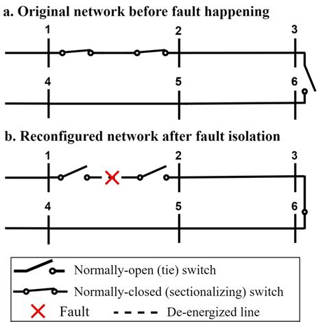 Fault Isolation And Restoration Procedure Download Scientific Diagram