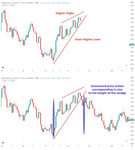 How To Trade Wedge Chart Patterns Forex Trading Forum