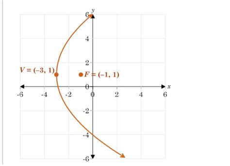 How To Make An Equation From A Graph Of Parabola Tessshebaylo My Xxx
