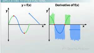 Graphing The Derivative From Any Function Lesson Study Com