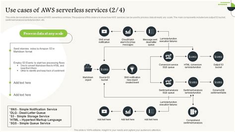 Serverless Computing Use Cases Of Aws Serverless Services Ppt Template