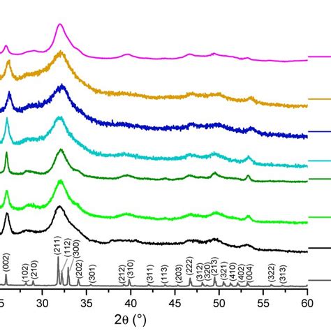 A Ftir Spectra Of The Selected Precipitated Biomimetic Apatite Download Scientific Diagram