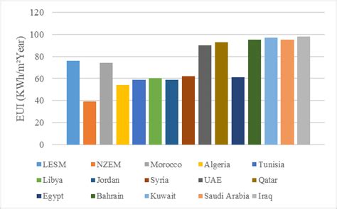 Benchmarking Energy Use Intensity Eui With The Mena Region Standards Download Scientific Diagram