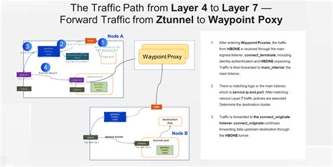 Implement A New Service Mesh Integrating Sidecarless And Sidecar Modes
