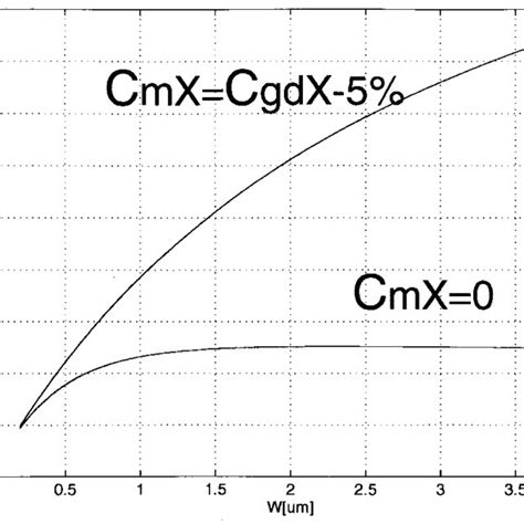 Gain Enhanced Open Loop Characteristic Download Scientific Diagram