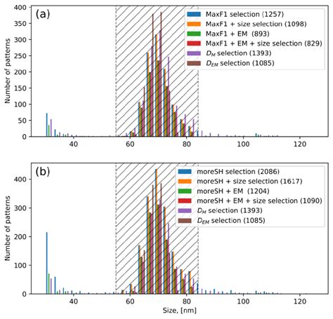 Particle Size Histograms For Different Data Sets A Particle Size Download Scientific Diagram