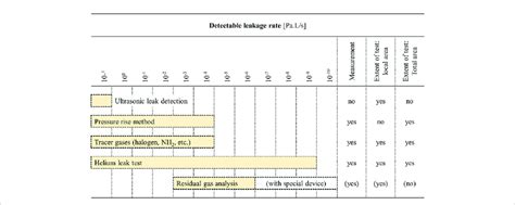 Applications And Detection Limits Of Various Leak Detection And Leak