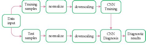 Figure 3 From A Convolutional Neural Network Model Based Approach For Multi Fault Diagnosis Of