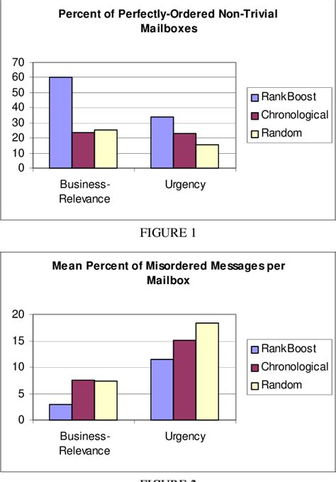 Figure 1 From Automated Message Prioritization Making Voicemail Retrieval More Efficient
