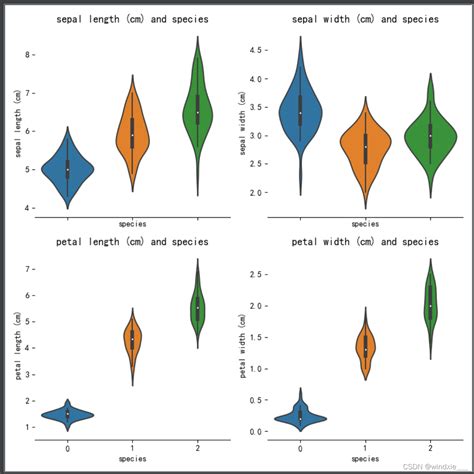 Pyhton学习记录（二） 利用鸢尾花进行简单数据分析python鸢尾花数据集分析 Csdn博客