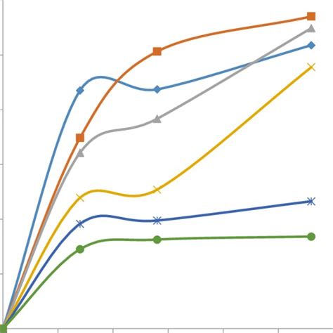 Relationship Between Age And Concrete Compressive Strength For