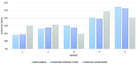 Predharv Model And Linear Model Prediction Results Ds1 Dataset Download Scientific Diagram