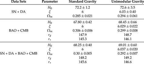 The Results For The Standard Λcdm Model And The Unimodular Gravity Download Scientific
