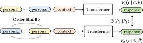 Figure 1 From Towards Robust Personalized Dialogue Generation Via Order Insensitive
