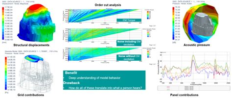 Virtual Acoustics And Sound Quality Evaluation Using Cae Auralization