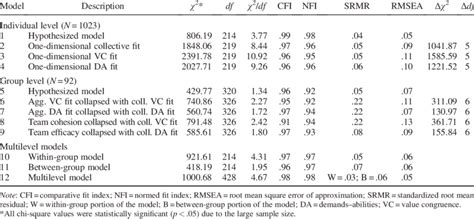 confirmatory factor analysis of nested measurement models download table