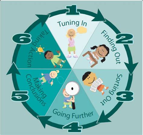 Inquiry Nis Nis Pyp Learning Hub Libguides At Nanjing International School