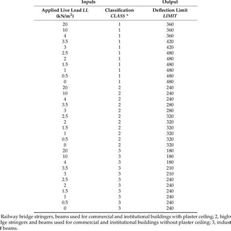 Deflection Limit According To The Recommendations Download Table