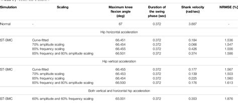 Table 3 From Design Of A Super Twisting Sliding Mode Controller For An Mr Damper Based Semi