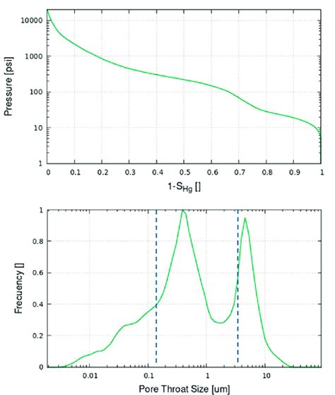 Mercury Intrusion Porosimetry Data And Derived Pore Throat Size