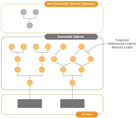 Garbage Collection In Java Best Practices Eg Innovations