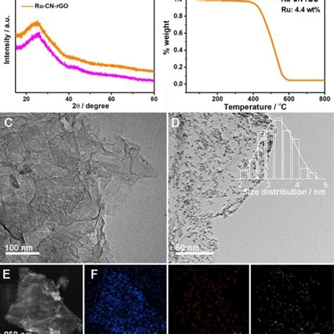 A The Xrd Patterns B Tga Spectra Of Ru‐cn‐rgo In The Air Atmosphere Download Scientific