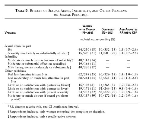 Vaginal Changes And Sexuality In Women With A History Of Cervical Cancer NEJM